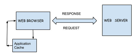 HTML5 Application Cache - Learn Scripting