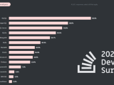 The Most Popular Databases In 2020 Learnsql