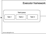 Executing Tasks With The Executor Framework In Java Namvdo S Blog