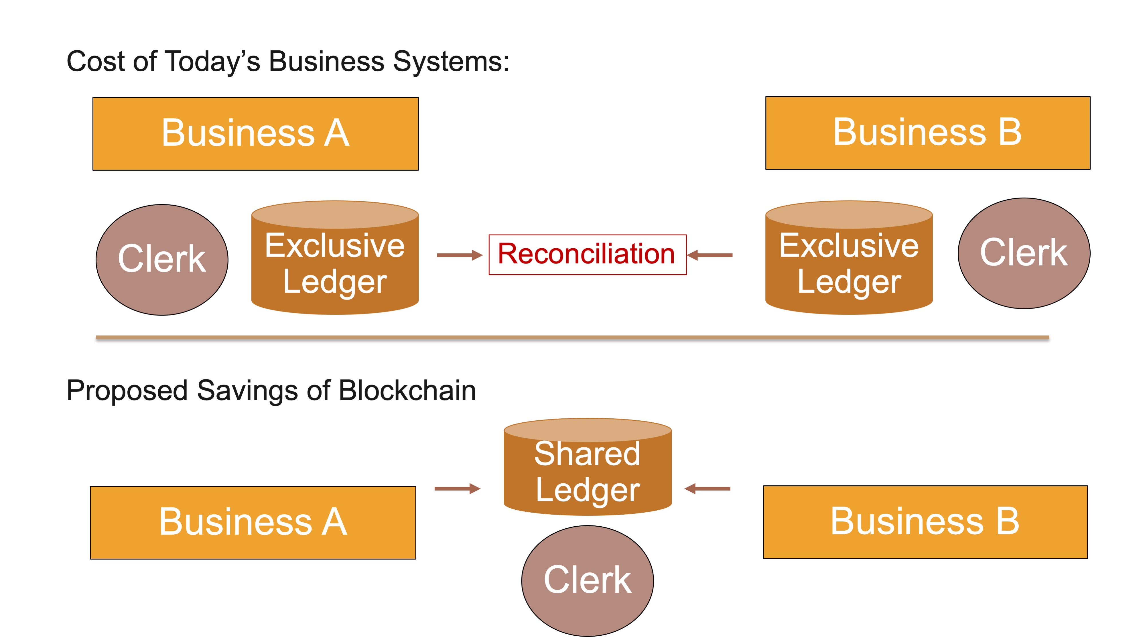 Blockchain Gap: Trust and Efficiency – Ledger Learning