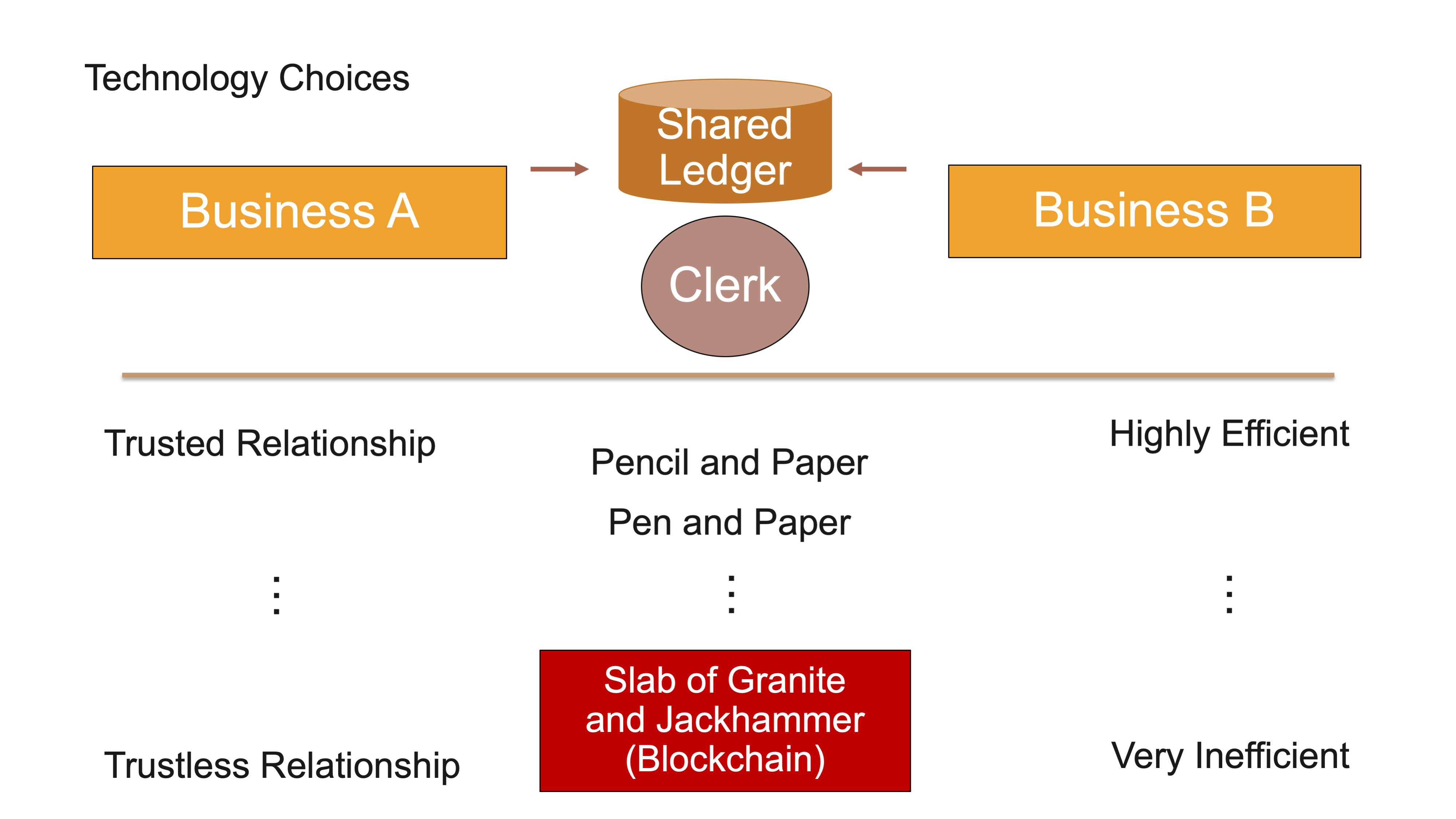 Blockchain Gap: Trust and Efficiency – Ledger Learning