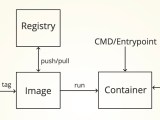 Optimizing Docker Builds For Python Applications Pycon Note