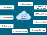 What Are The Security Risks Of Cloud Computing Leed