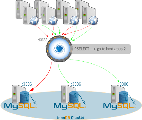 HA with MySQL Group Replication and ProxySQL - lefred blog ...