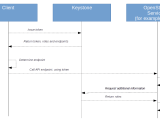 Openstack Keystone Installation And Overview Leftasexercise