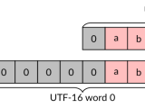Unicode At Gigabytes Per Second