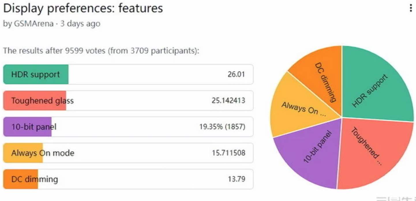 Consumers' Perception of the Best Phone Display According to GSMArena