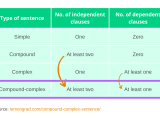 Compound Complex Sentence Lemon Grad
