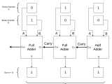 Calculations With Logic Gates Full Adders And Half Adders
