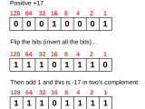Negative Numbers In Binary Two S Complement