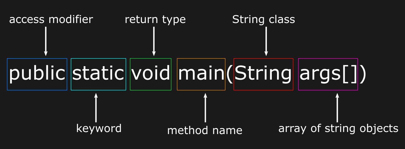 Java Hello World Program | Example Code - Letstacle