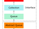 Java Queue Examples Implementation Of Methods Class Interfaces