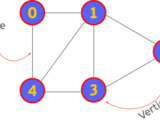 Graph Java Graph Data Structure Java Letstacle
