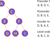Binary Tree Java Complete Guide With Code Example Letstacle