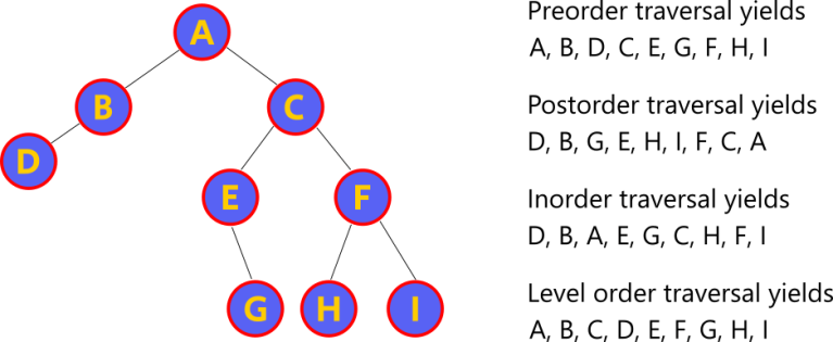 Binary Tree Java Complete Guide With Code Example Letstacle