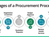 Purchasing Process Steps