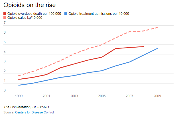 The Opioid Epidemic In Six Charts - LevittownNow.com