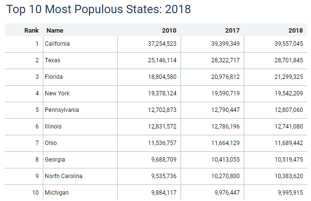 PA Remains Fifth-Largest State By Population Despite Lagging Nation In ...