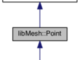 Libmesh Libmesh Point Class Reference