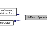 Libmesh Libmesh Sparsematrix Class Template Reference