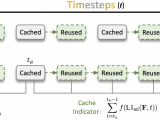 Timestep Embedding Tells It S Time To Cache For Video Diffusion Model