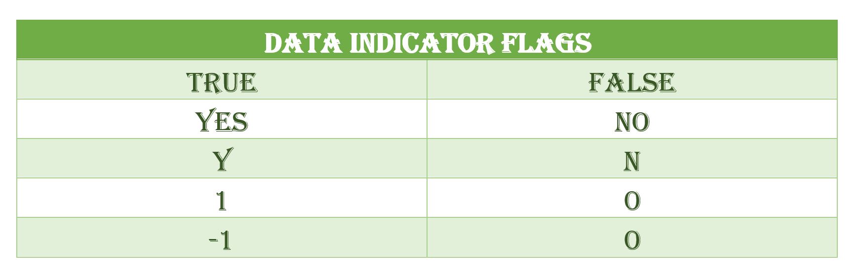 Why Use True/False ﬂags And Operational Indicators In SQL Table Design
