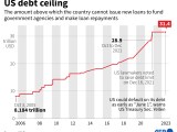 The Debt Ceiling Debate Rages Again What You Need To Know