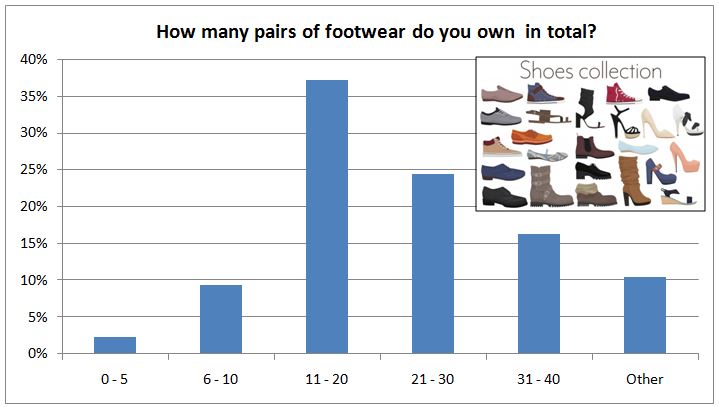 How many Shoes Should I Own? Revealing Facts about Your Soles ...
