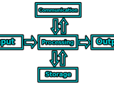 Information Processing Cycle Library Information Management