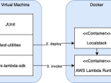 Deploying Java Lambda With Localstack Lime Mojito