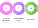 How To Develop A Cloud Application An Ultimate Guide