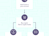What Is A Cryptocurrency Exchange Beginner S Guide 2022