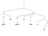 Linguistics Tree Solver
