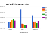 Speed Comparison Putting Pyston And Pypy To The Test Lincoln Loop