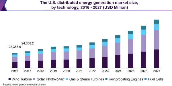 Distributed Energy Generation Market Size Worth $580.8 Billion By 2027 ...