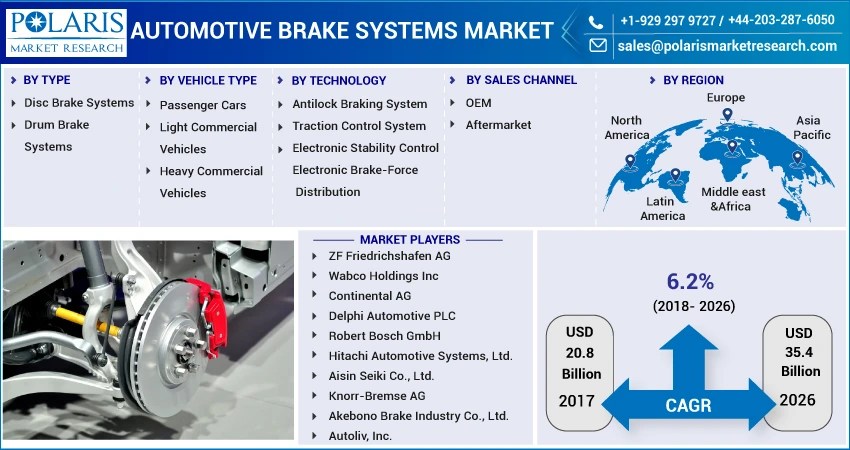 Global Automotive Brake Systems Market Size & Share Will Grow to USD 35 ...