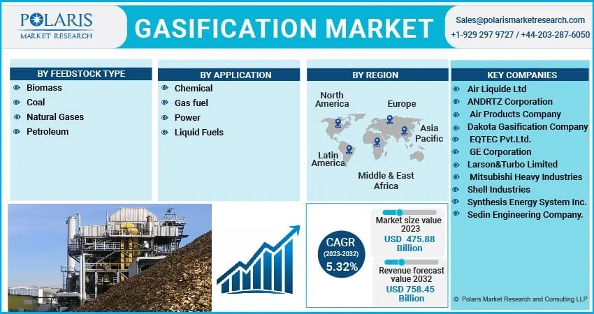Gasification Market Industry Analysis,By Type, By Geographic Scope And ...