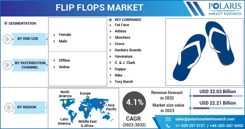 Flip Flops Market Report (2023-2032), Competitive Analysis, Proposal ...