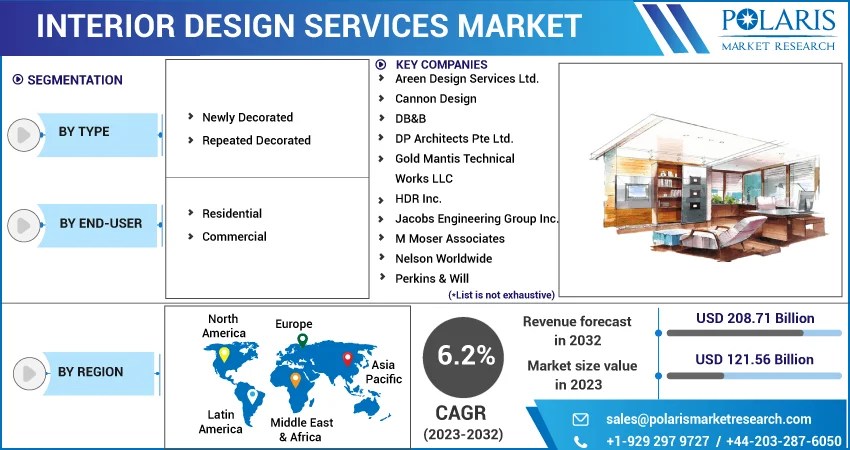 Interior Design Services Market Report, History and Forecast 2032 ...