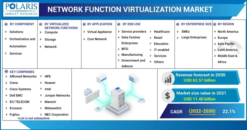 Network Function Virtualization Market Segmentation Type Application Technology And End User