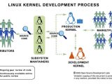 Linux Lab Raises Awareness Of Kernel Development Process