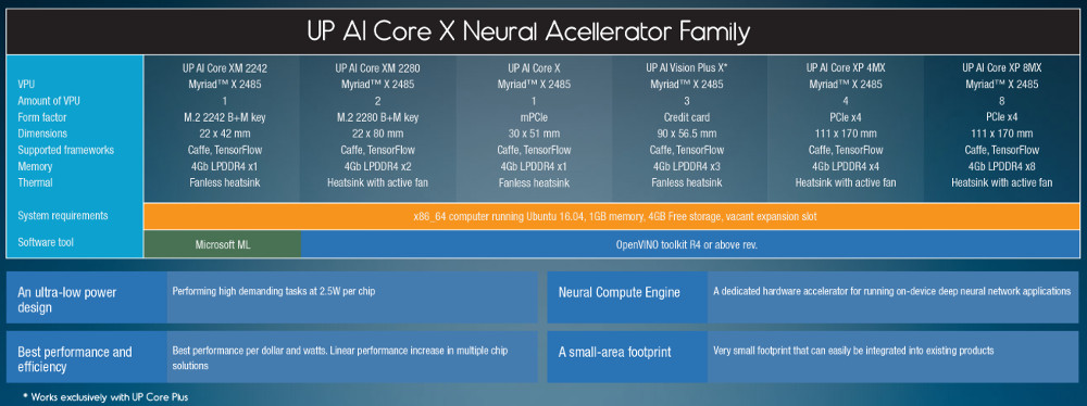 Latest UP Board Combines Whiskey Lake with AI Core X Modules - Circuit ...
