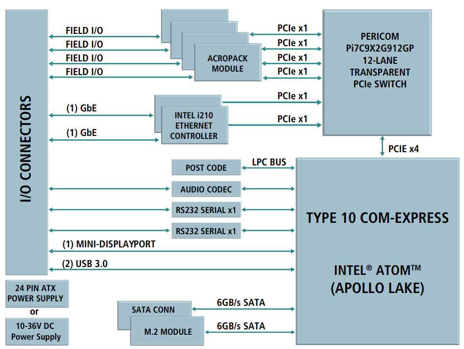 Mini Type 10 Dev Board Supports Extended Mini-PCIe I/O Modules ...