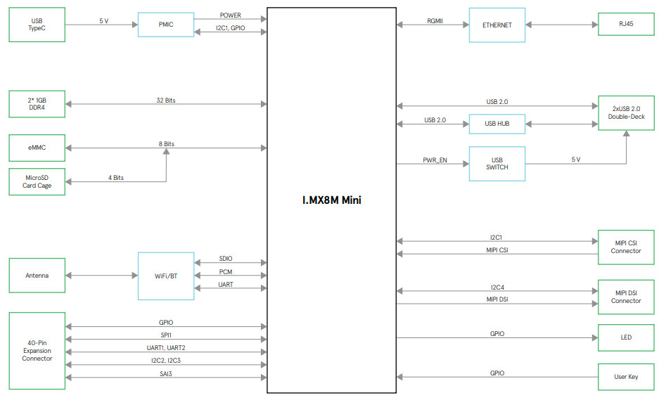 Raspberry Pi Lookalike Showcases I.MX8M Mini - Circuit Cellar