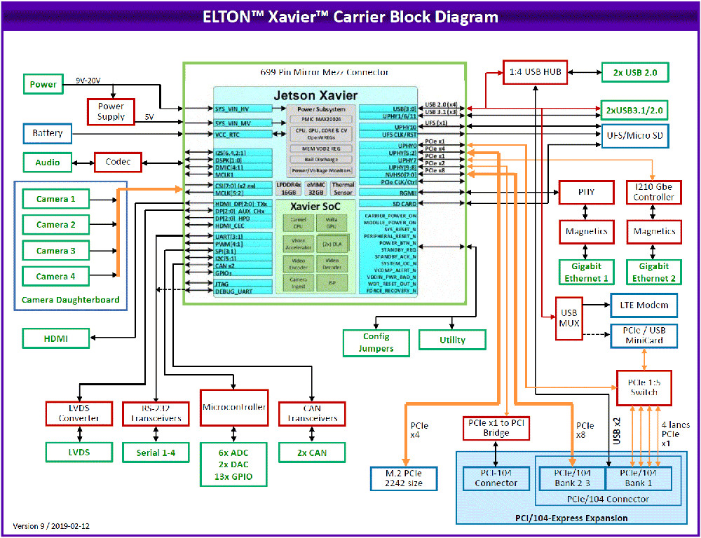 Carrier Boards and Mini-PCs Boost the Jetsons - Circuit Cellar