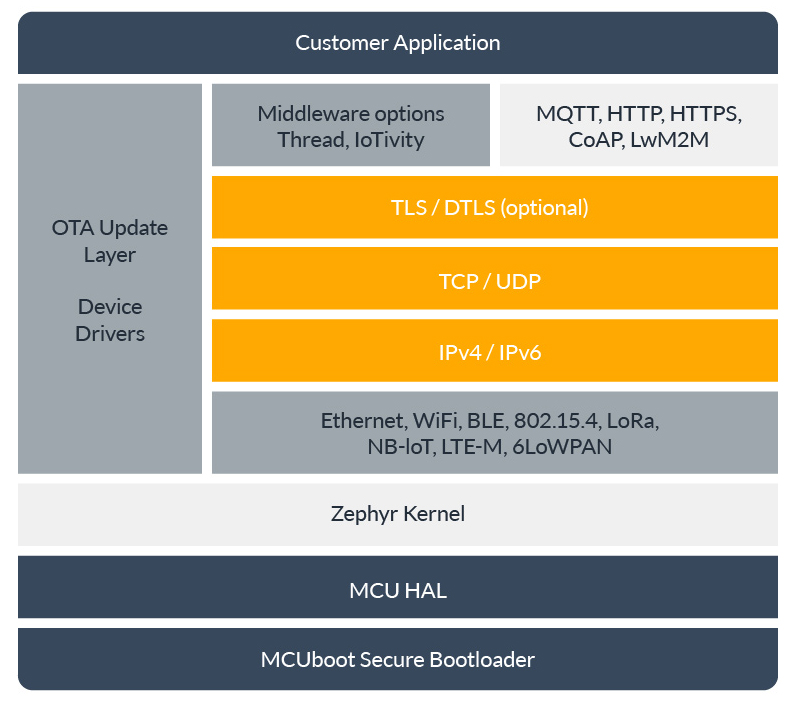 Managed Linux and Zephyr Distros for IoT offer OTA and Container Tech ...