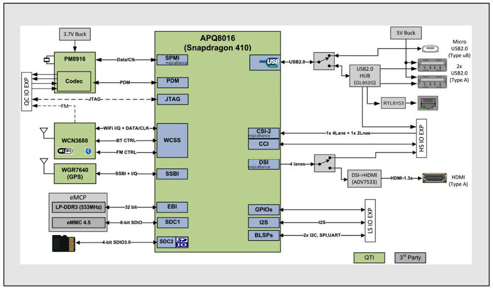 Snapdragon 410 based 96Boards CE SBC Upgraded - Circuit Cellar