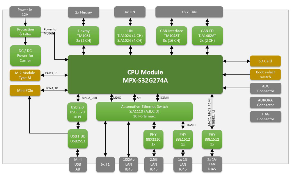 Networking Dev Kit Runs Linux on NXP’s new S32G SoC - Circuit Cellar