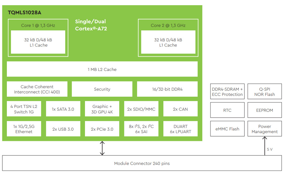 SBC Runs Linux on Dual -A72 LS1028A - Circuit Cellar