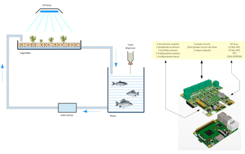 Raspberry Pi I/O Add-On Targets Aquaponics and Hydroponics - Circuit Cellar